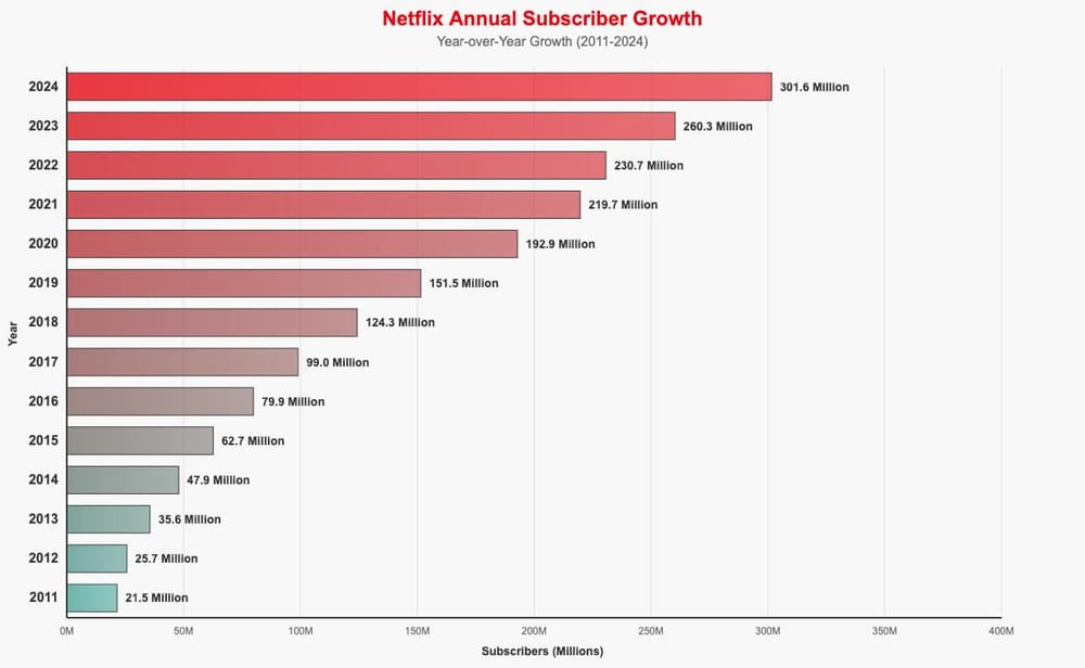 Inside Netflix: Business & Tech Strategy Behind Its Rise.