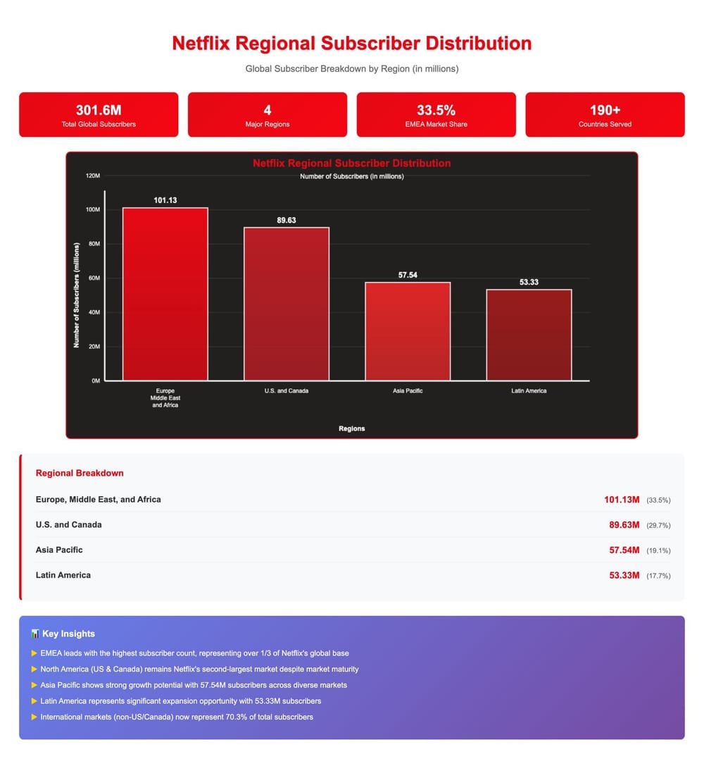 Inside Netflix: Business & Tech Strategy Behind Its Rise.